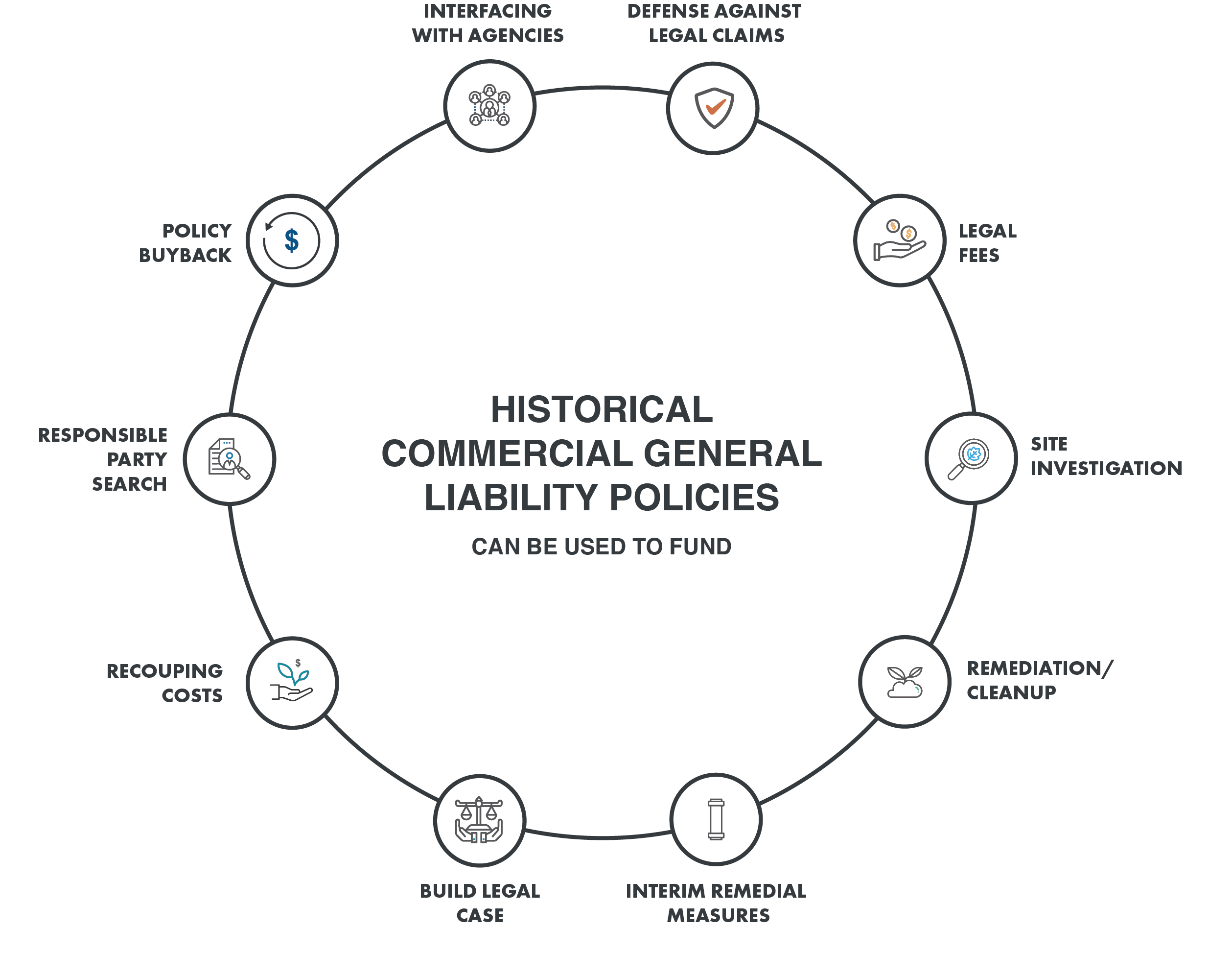 How to use CGL policies to cover latent injury claims and long-tail ...
